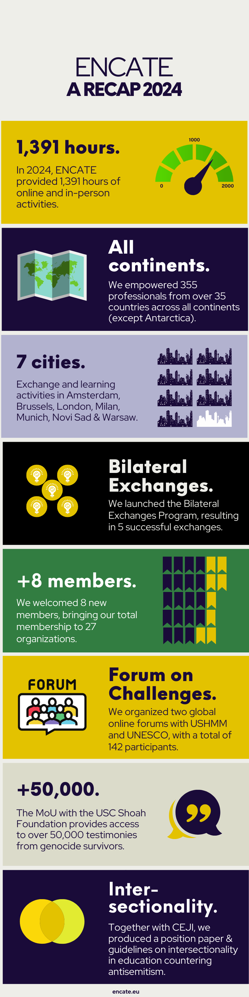 Recap of 2024: A visualization of the milestones - ENCATE Network